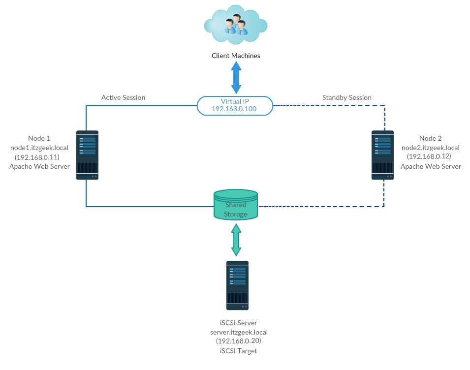 How To Setup High Availability Cluster On Centos 8 Rhel 8 Linuxpunx