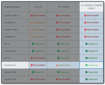 Tech Update: CloudLinux 9 and cPanel 118 Integration Now Stable for ...